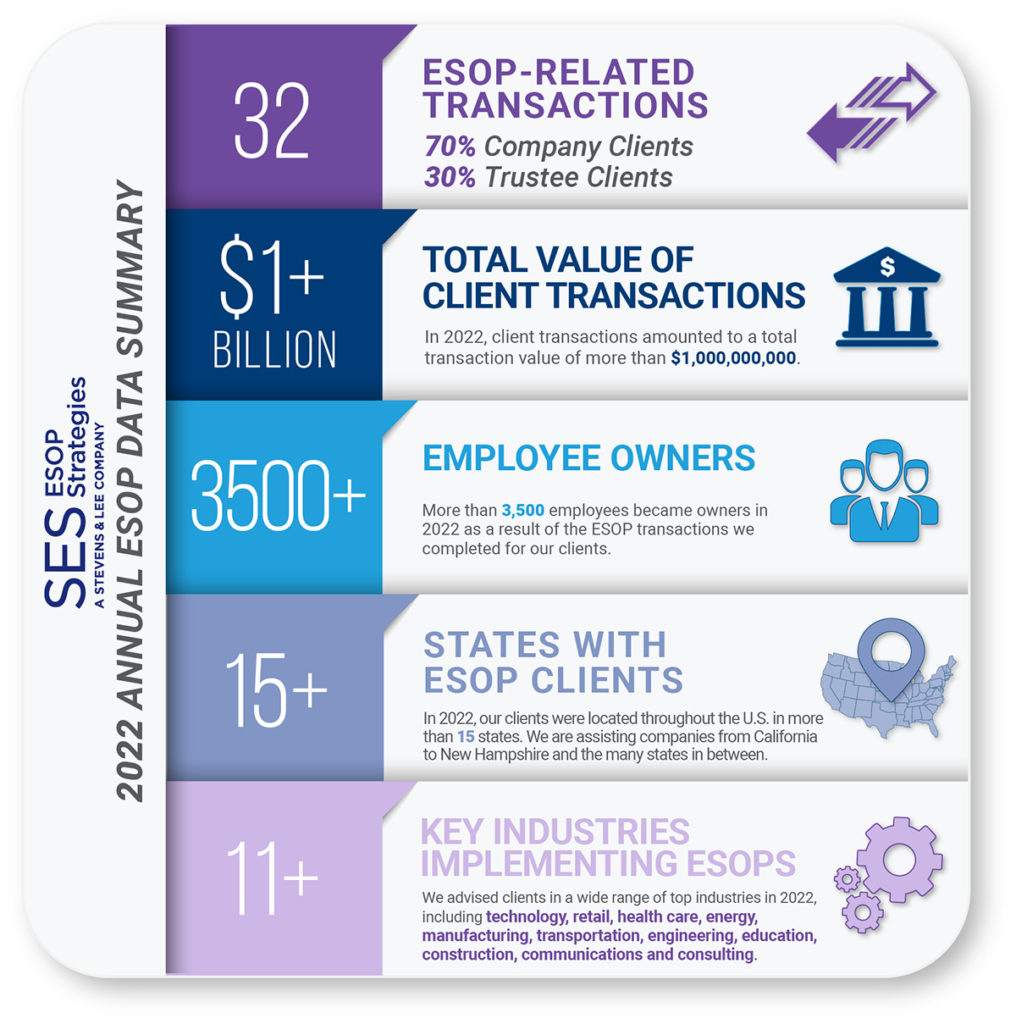 ESOP Growth and Success Continues in 2022 - SES ESOP Strategies